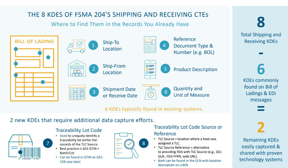 Are Your DC’s Internal Systems and Processes Set Up to Meet FSMA 204 ...